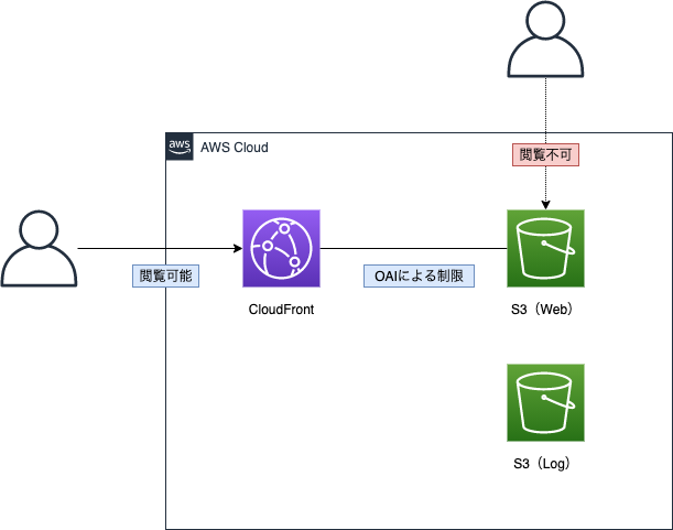 CloudFormationを使ってCloudFront+S3の静的サイトを構築 #AWS - Qiita