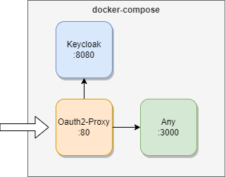 OAuth2 Proxy と Keycloak で認証をお試し #AdventCalendar2022 - Qiita