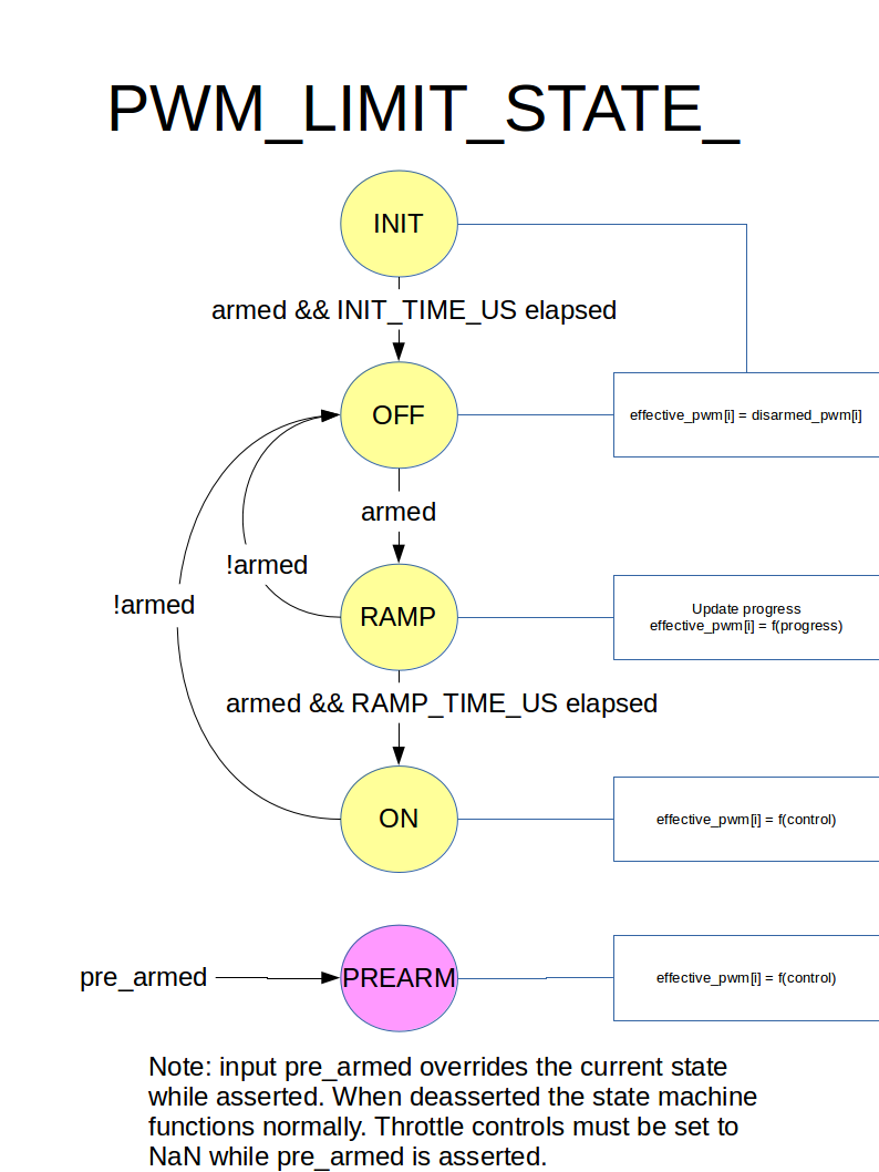 Dronecode Devマニュアル抜粋&翻訳 - PWM_limit State Machine #PX4 - Qiita