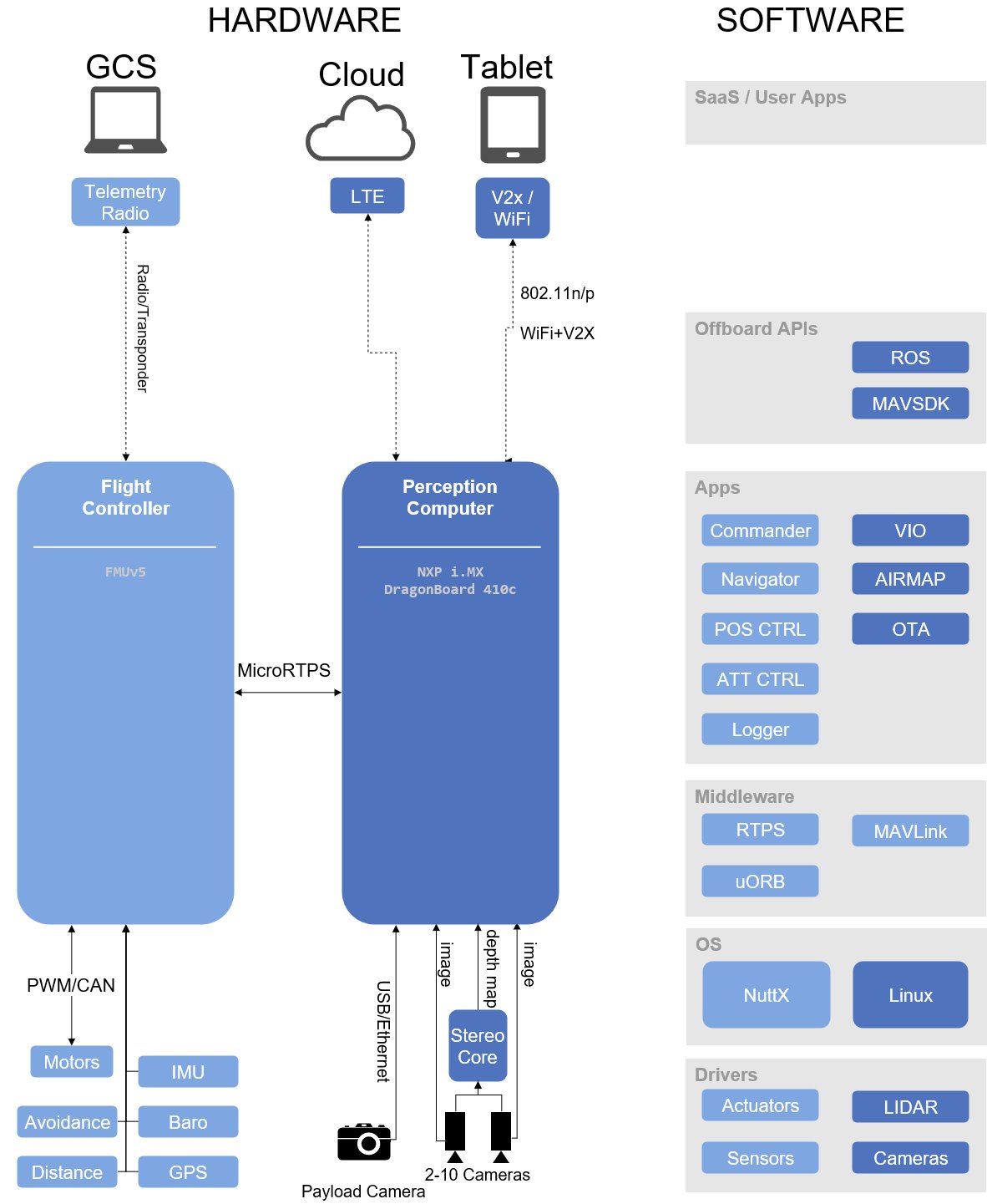 Dronecode Devマニュアル抜粋&翻訳-Dronecode Platform Overview #PX4 - Qiita