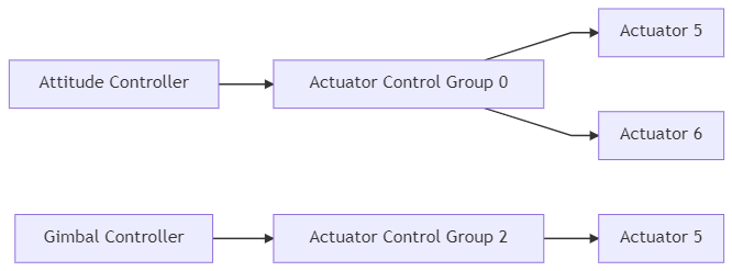 Dronecode Devマニュアル抜粋&翻訳 - Mixing and Actuators #PX4 - Qiita