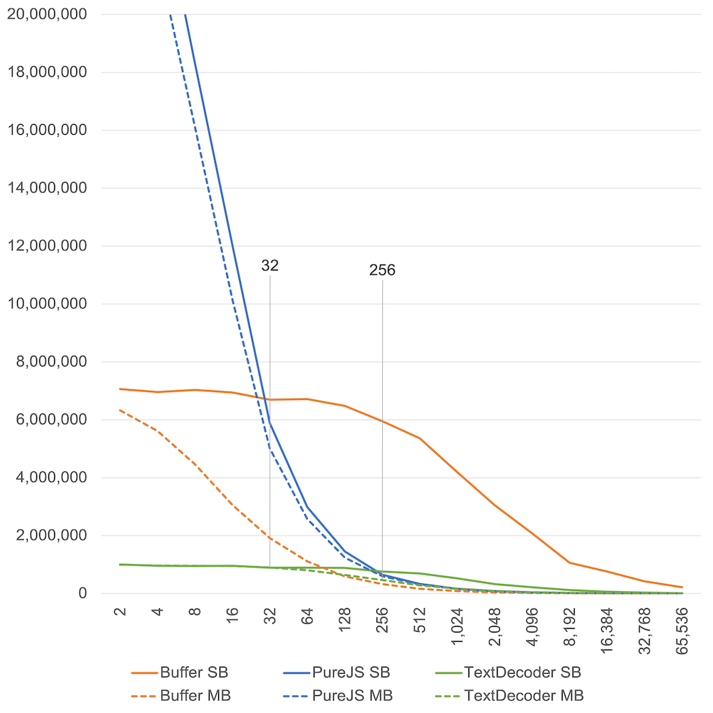 TextEncoder / TextDecoder の速度比較 #Node.js - Qiita