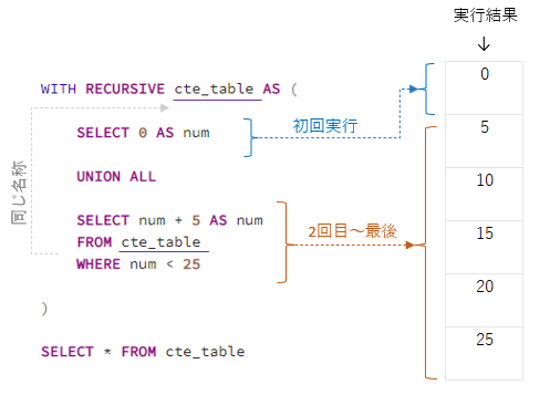 可視化SQL | 再帰処理、階層構造SQLの動作を図で確認する #Recursive - Qiita