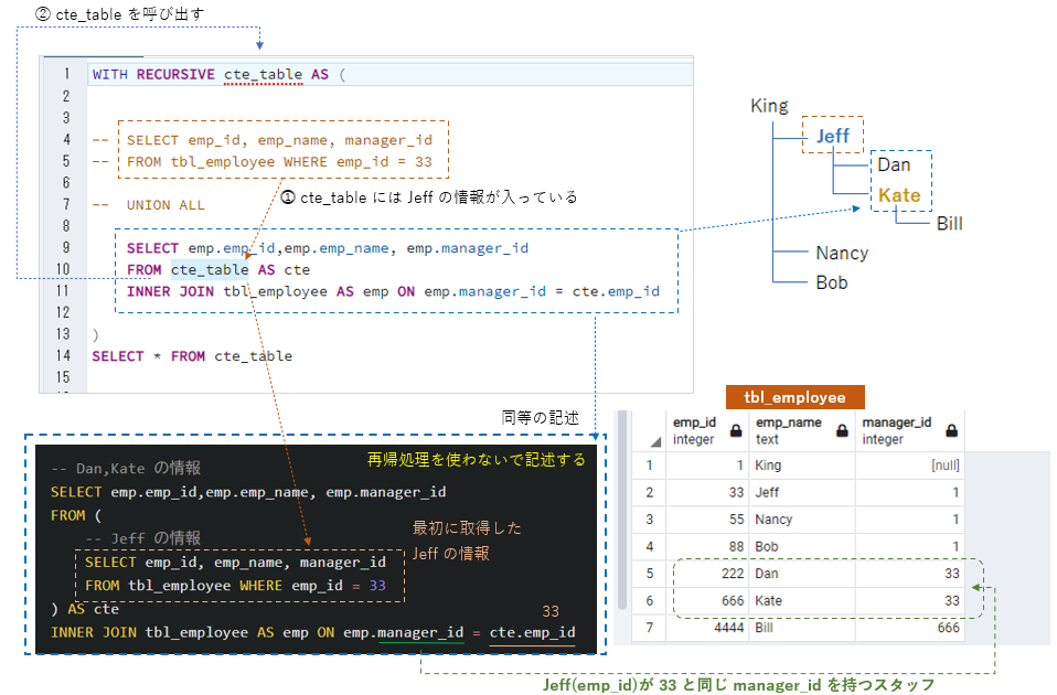 可視化SQL | 再帰処理、階層構造SQLの動作を図で確認する #Recursive - Qiita