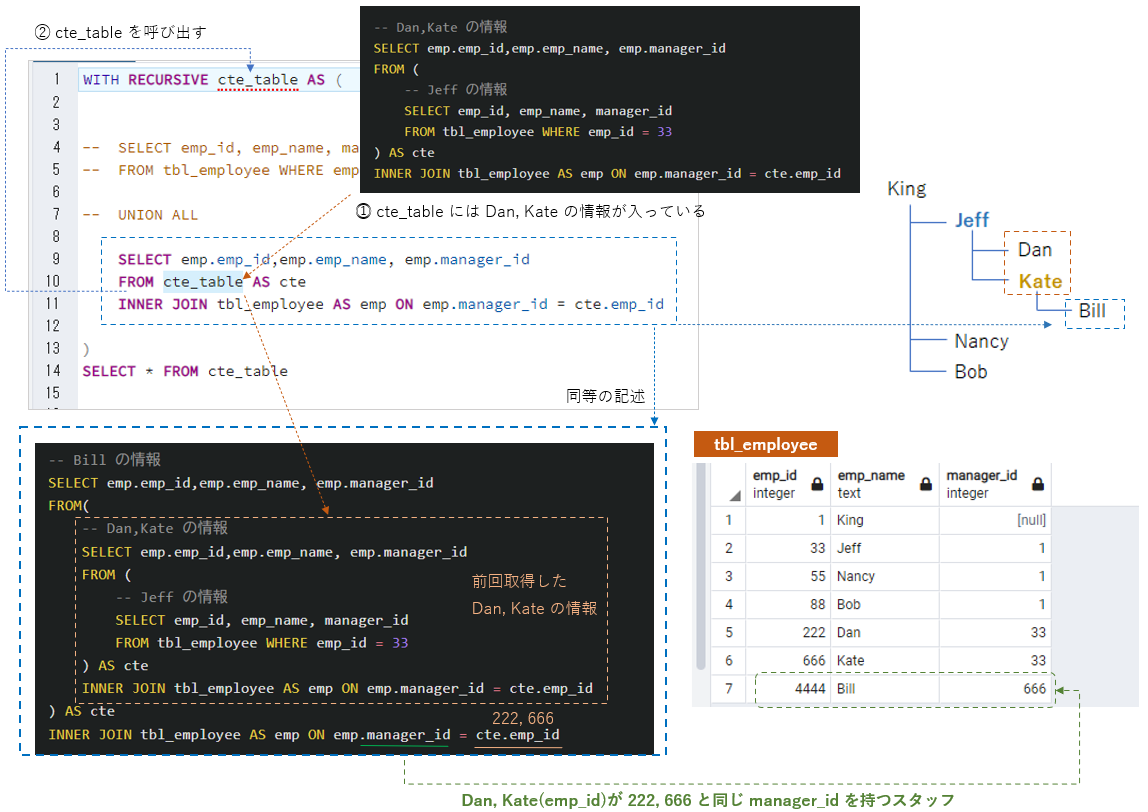 可視化SQL | 再帰処理、階層構造SQLの動作を図で確認する #Recursive - Qiita