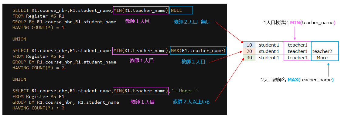 可視化SQL | 長いSQLを短くする CASE文、集約関数の賢い使い方 #クエリ - Qiita