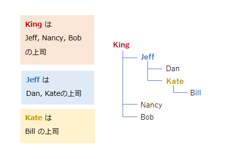 可視化SQL | 再帰処理、階層構造SQLの動作を図で確認する #Recursive - Qiita