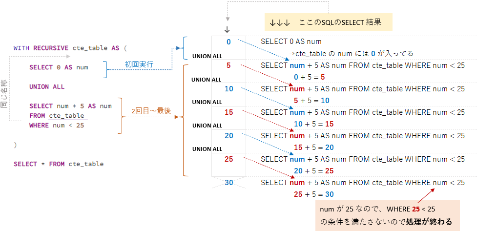 可視化SQL | 再帰処理、階層構造SQLの動作を図で確認する #Recursive - Qiita