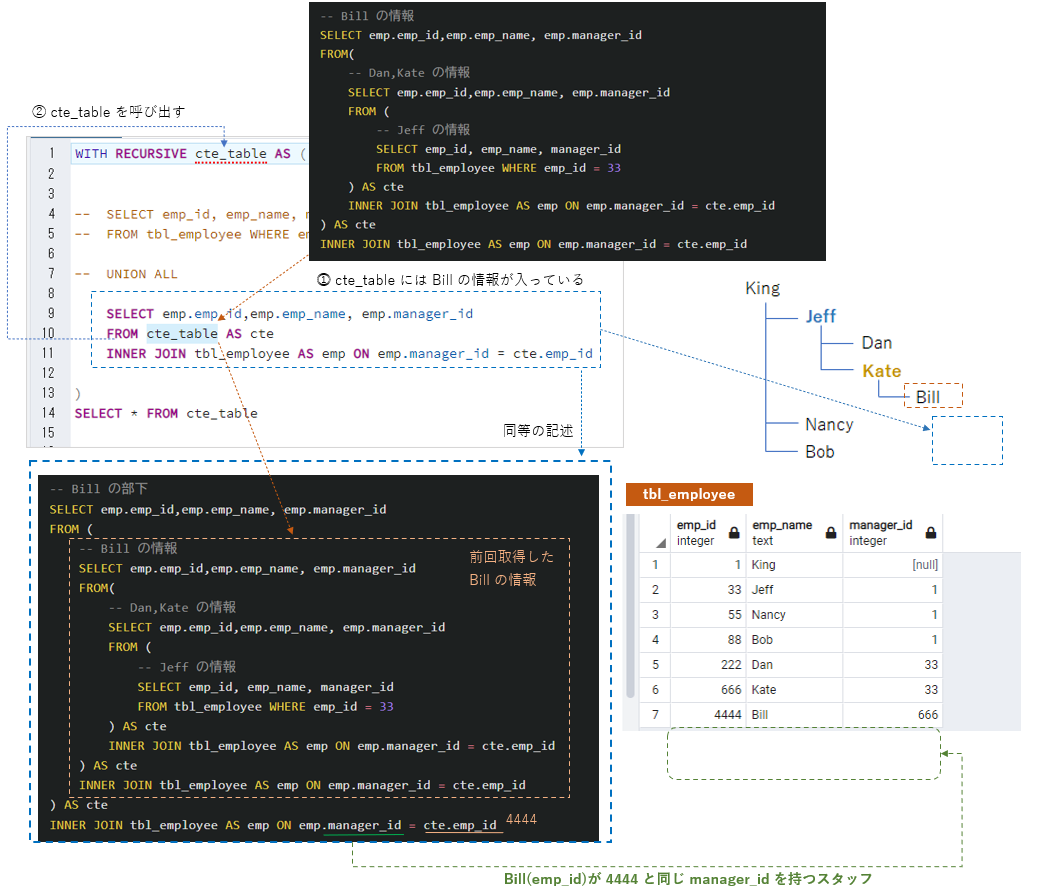 可視化SQL | 再帰処理、階層構造SQLの動作を図で確認する #Recursive - Qiita