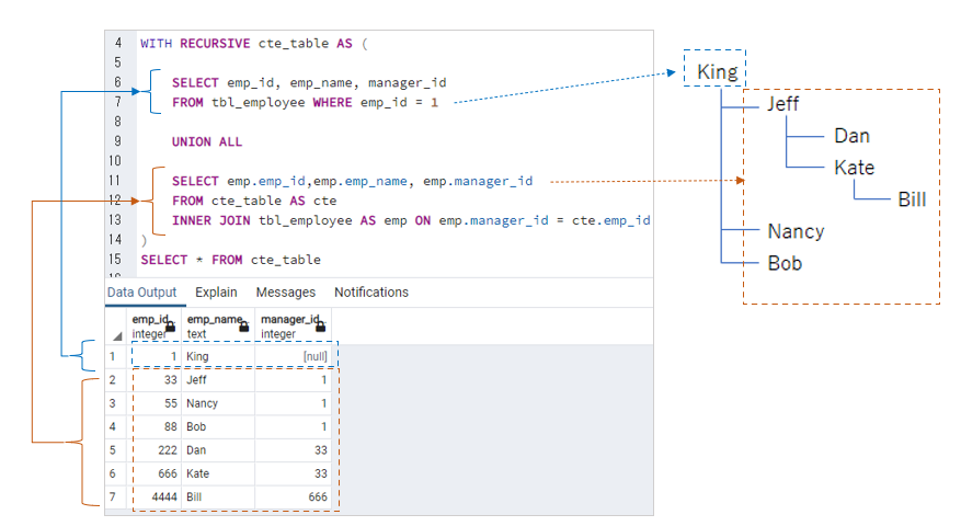 可視化SQL | 再帰処理、階層構造SQLの動作を図で確認する #Recursive - Qiita