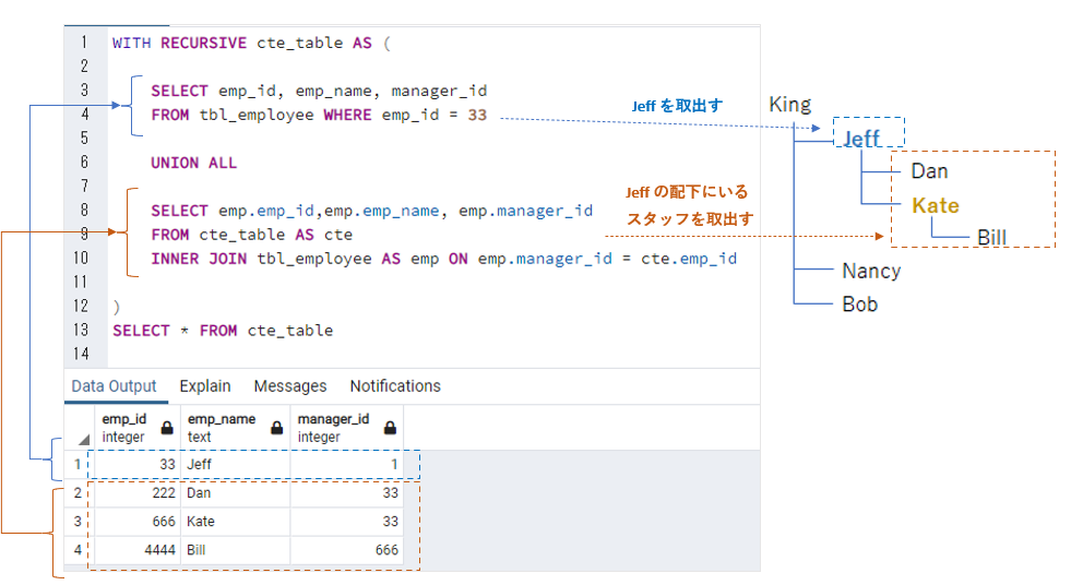 可視化SQL | 再帰処理、階層構造SQLの動作を図で確認する #Recursive - Qiita