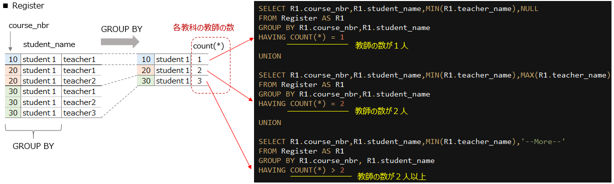 可視化SQL | 長いSQLを短くする CASE文、集約関数の賢い使い方 #クエリ - Qiita