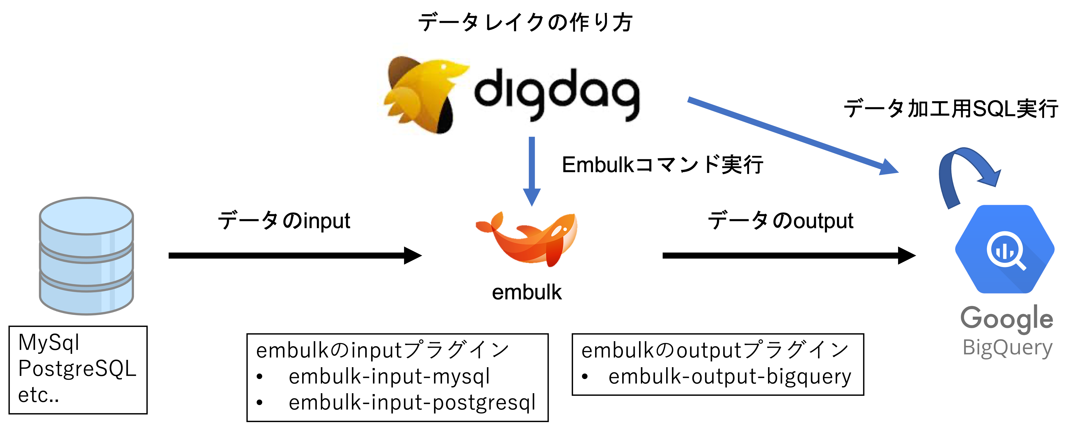 BigQueryデータレイクの作り方。ETLツール digdag, embulk #初心者 - Qiita