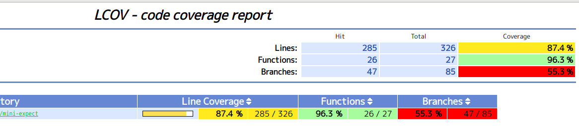 gcov 詳細メモ (コマンドのみ列挙。詳細な説明なし) #lcov - Qiita