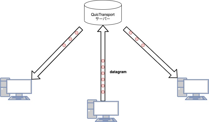 Websocketの次の技術！？webtransportについての解説とチュートリアル Websocket Qiita