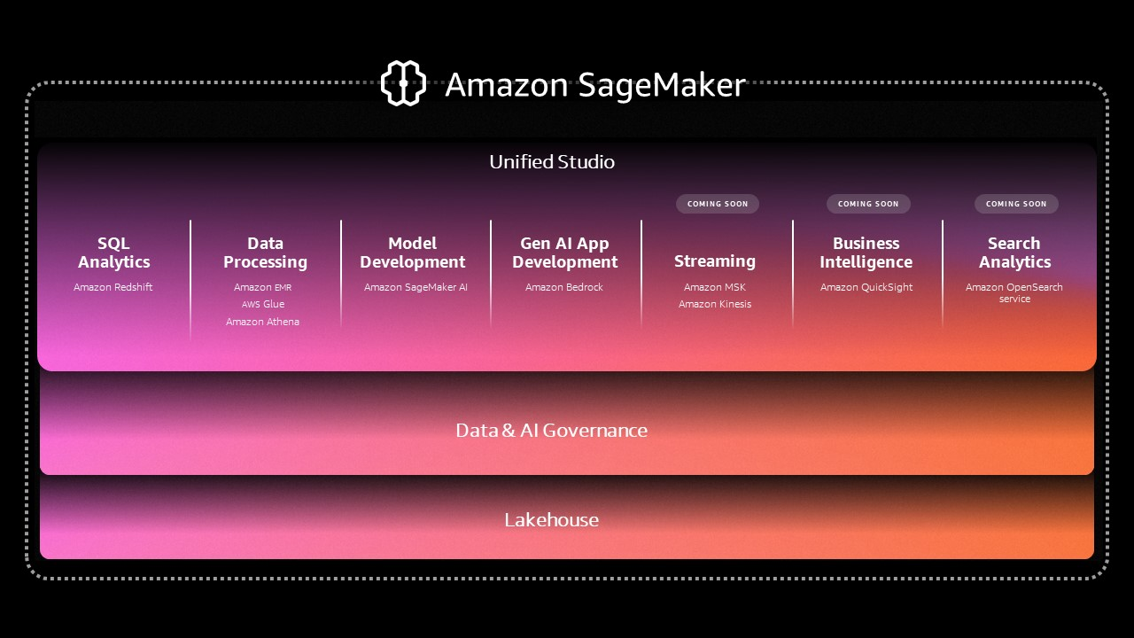 Amazon SageMaker Lakehouse とはどのようなサービスか #AWS - Qiita