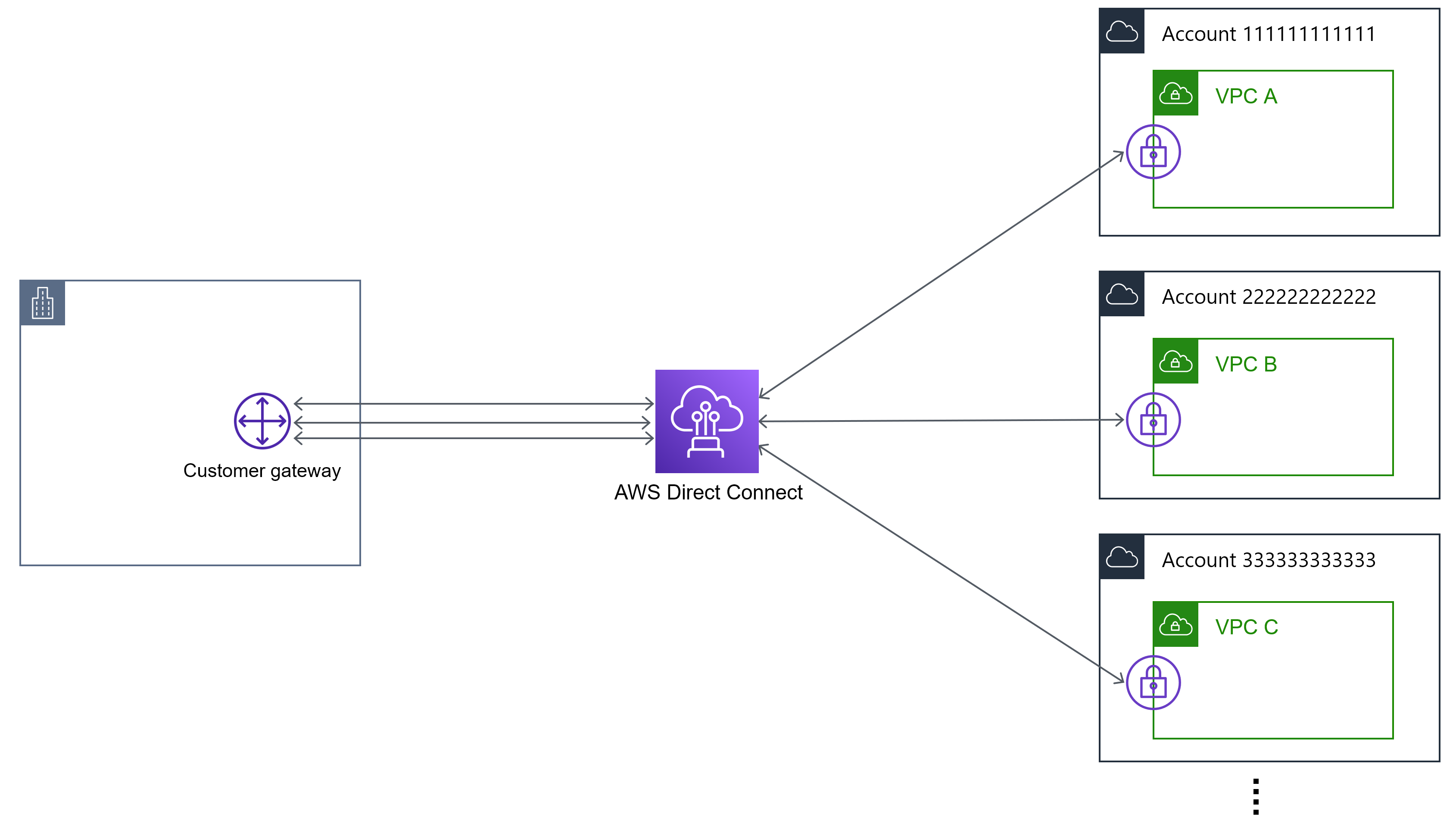 Direct Connect Gateway へ接続変更を行った際の手順概要 #AWS - Qiita