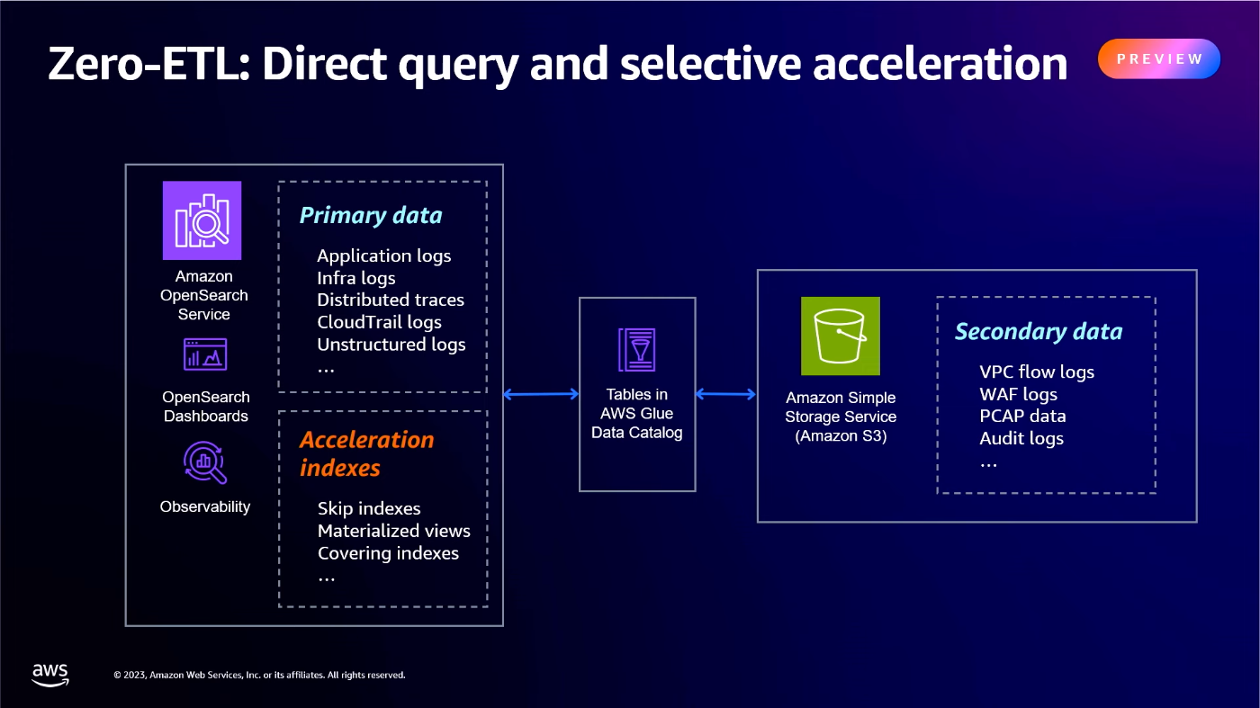 Amazon OpenSearch Service と S3 の zero-ETL 統合の違和感の正体を探る #AWS - Qiita