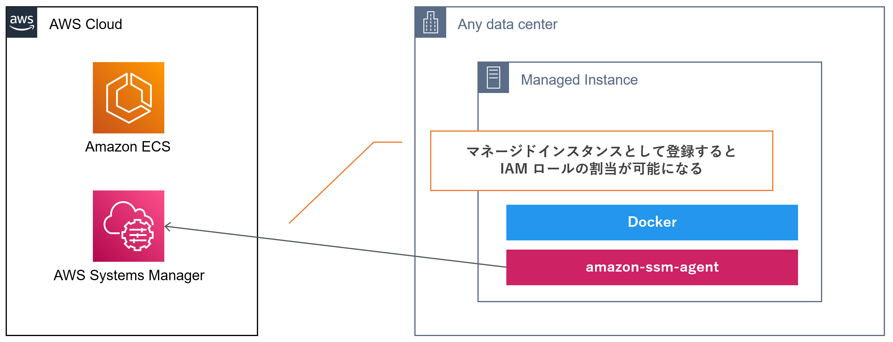 図でざっくり理解する Amazon ECS Anywhere #AWS - Qiita
