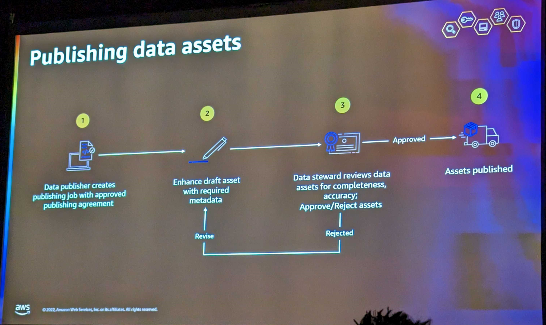 Amazon DataZone とはどんなサービスか #AWS - Qiita