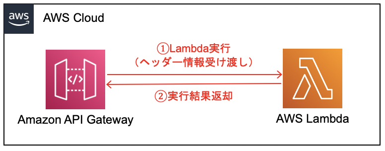 【AWS】APIGatewayからLambdaへリクエストヘッダー情報を受け渡す #lambda - Qiita