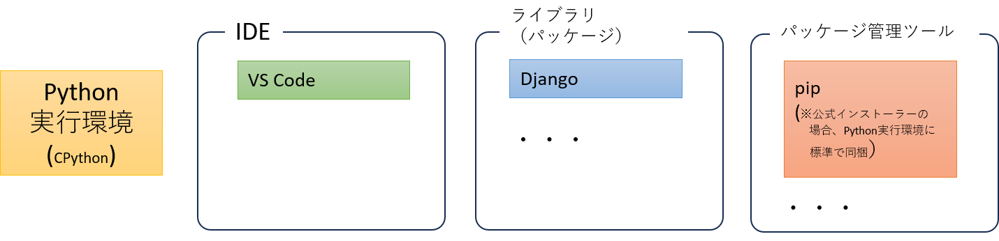 Python公式とanaconda、jupter Notebookの関係／違いについて Jupyternotebook Qiita
