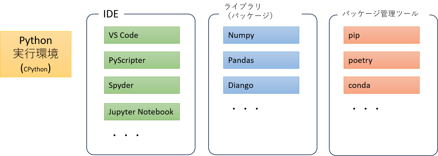 Python公式とAnaconda、Jupter Notebookの関係／違いについて #JupyterNotebook - Qiita