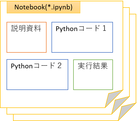 Python公式とAnaconda、Jupter Notebookの関係／違いについて #JupyterNotebook - Qiita