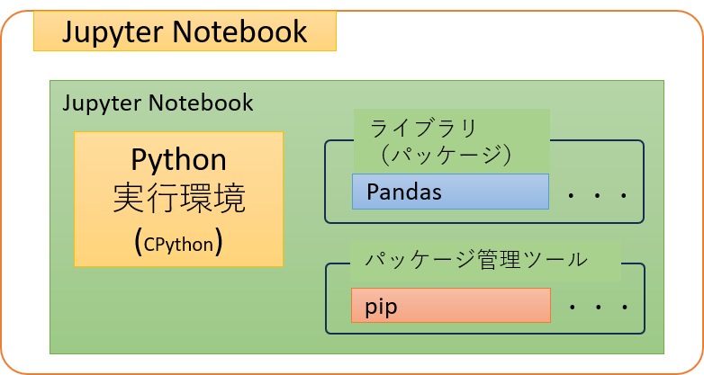 Python公式とanaconda、jupter Notebookの関係／違いについて Jupyternotebook Qiita