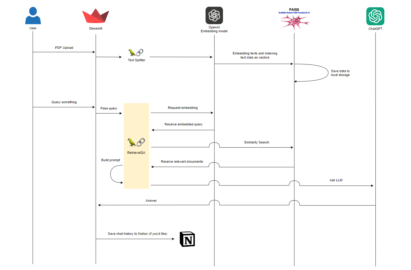 【超入門】Notionに会話履歴を保存するRAGを利用したLLMアプリ開発 #Python - Qiita