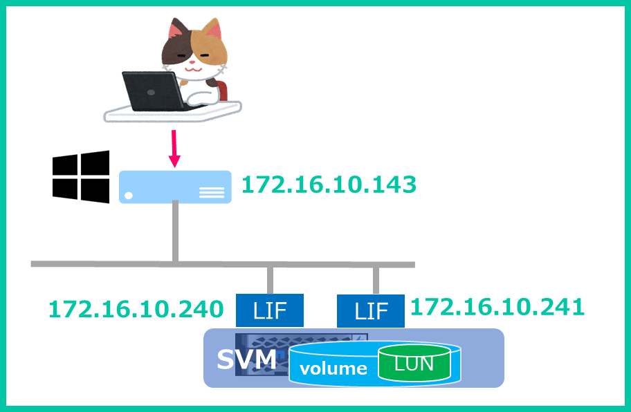 【今から覚えるONTAPの操作】iSCSI用のSVMを作成する #初心者 - Qiita