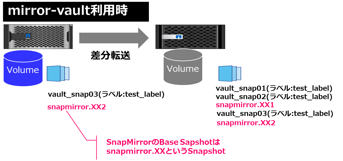 【ONTAP管理操作】SnapMirrorからのSnapVaultへの変換について #backup - Qiita