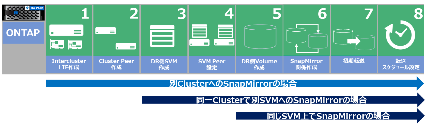 【今から覚えるONTAP操作】SnapMirror設定の実施 #初心者 - Qiita