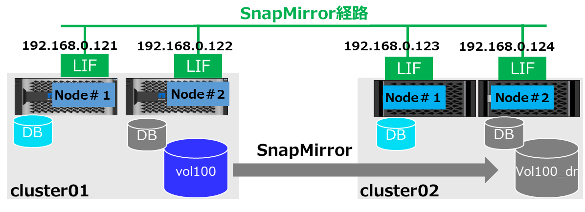 【ONTAP管理操作】パケットから見るSnapMirrorのデータ転送経路について #backup - Qiita