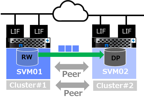 【今から覚えるONTAP操作】SnapMirror設定の実施 #初心者 - Qiita