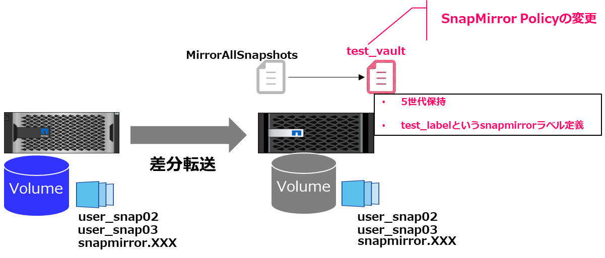 【ONTAP管理操作】SnapMirrorからのSnapVaultへの変換について #backup - Qiita