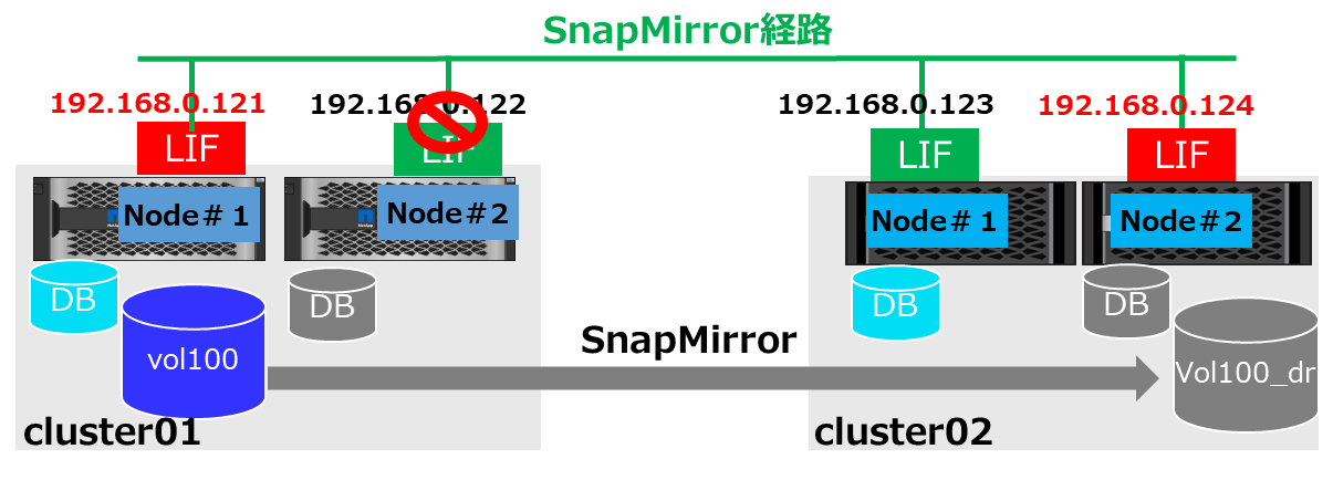 【ONTAP管理操作】パケットから見るSnapMirrorのデータ転送経路について #backup - Qiita