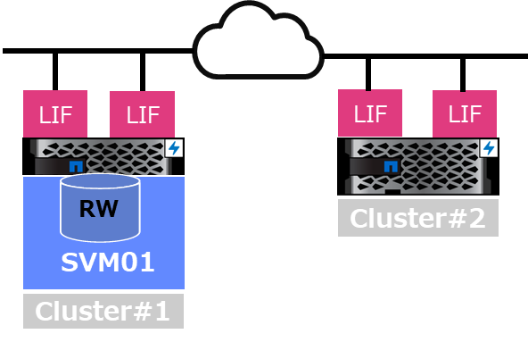 【今から覚えるONTAP操作】SnapMirror設定の実施 #初心者 - Qiita