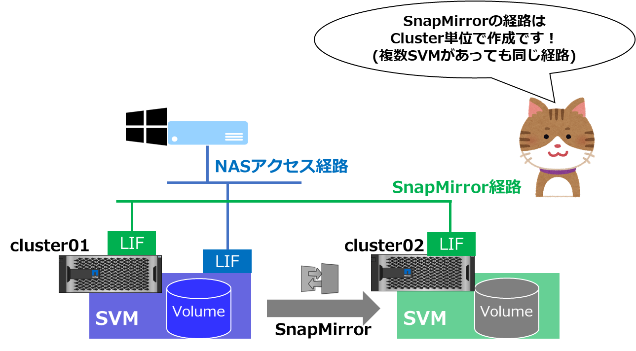 【今から覚えるONTAP操作】SnapMirror設定の実施 #初心者 - Qiita