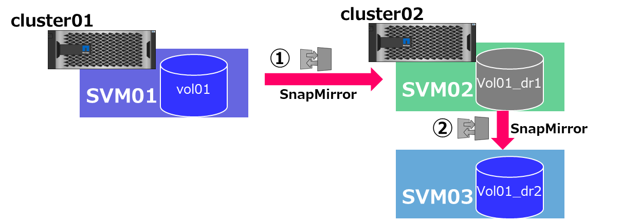 【ONTAP管理操作】SnapMirrorのFan-out構成からCascade構成への変換 #backup - Qiita