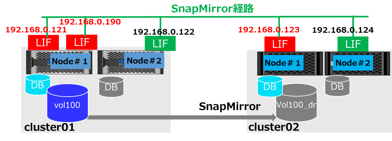 【ONTAP管理操作】パケットから見るSnapMirrorのデータ転送経路について #backup - Qiita
