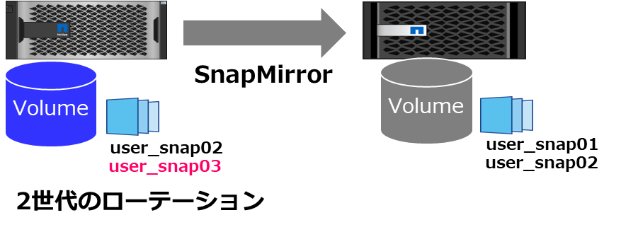 【ONTAP管理操作】SnapMirrorからのSnapVaultへの変換について #backup - Qiita