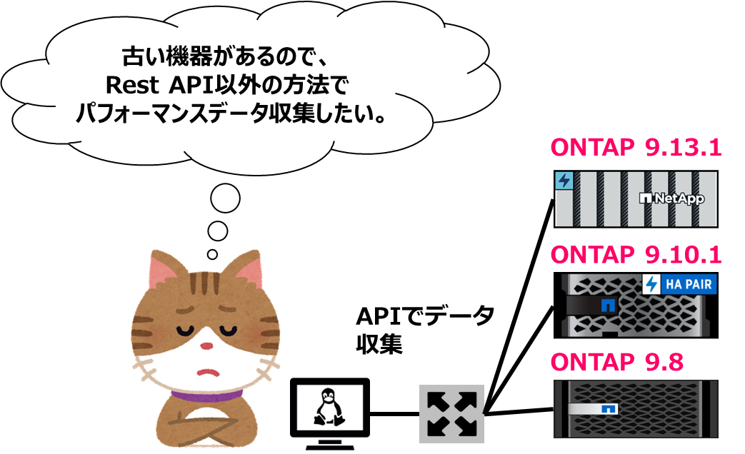 【REST APIじゃないよ！】ONTAP API(ZAPI)でストレージPerformance情報を収集したい #Network - Qiita