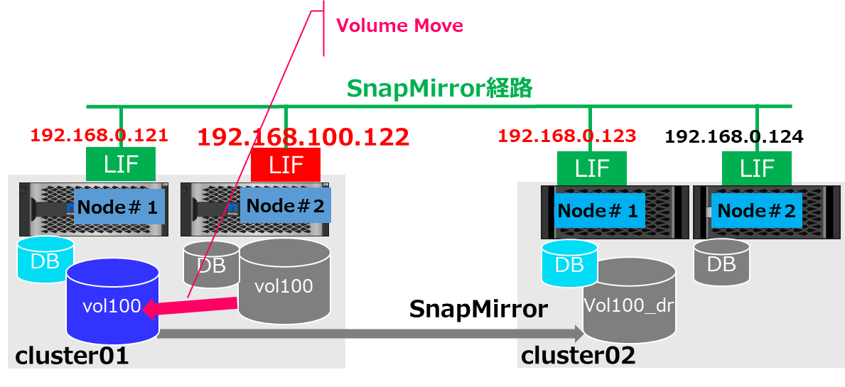 【ONTAP管理操作】パケットから見るSnapMirrorのデータ転送経路について #backup - Qiita