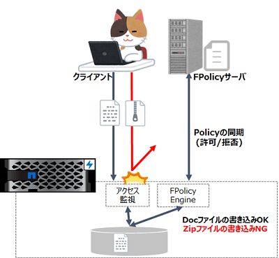 ONTAPのSecurity機能について1【FPolicy編】 #NetApp - Qiita