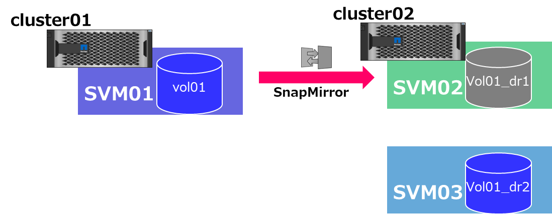 【ONTAP管理操作】SnapMirrorのFan-out構成からCascade構成への変換 #backup - Qiita