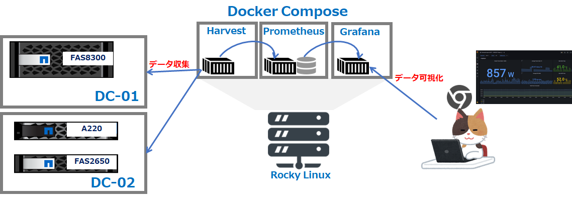 NetApp Harvestを利用したStorage監視(Docker版) #grafana - Qiita
