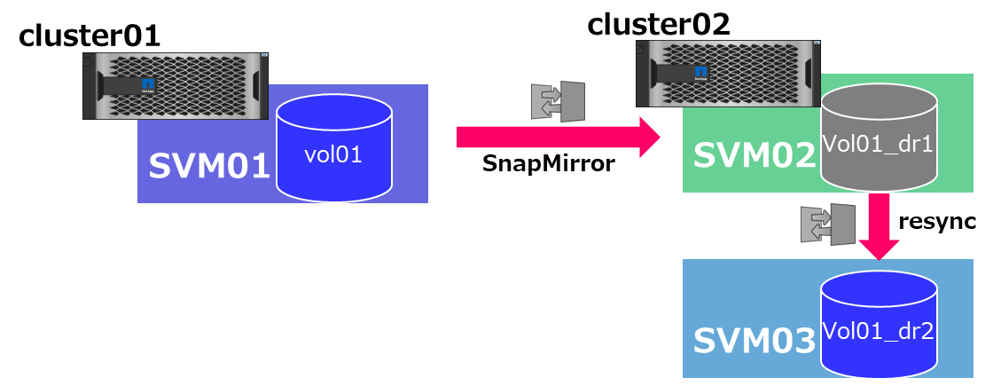 【ONTAP管理操作】SnapMirrorのFan-out構成からCascade構成への変換 #backup - Qiita