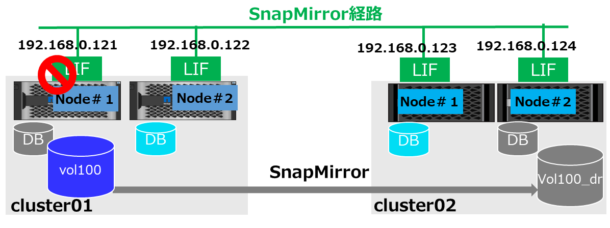 【ONTAP管理操作】パケットから見るSnapMirrorのデータ転送経路について #backup - Qiita