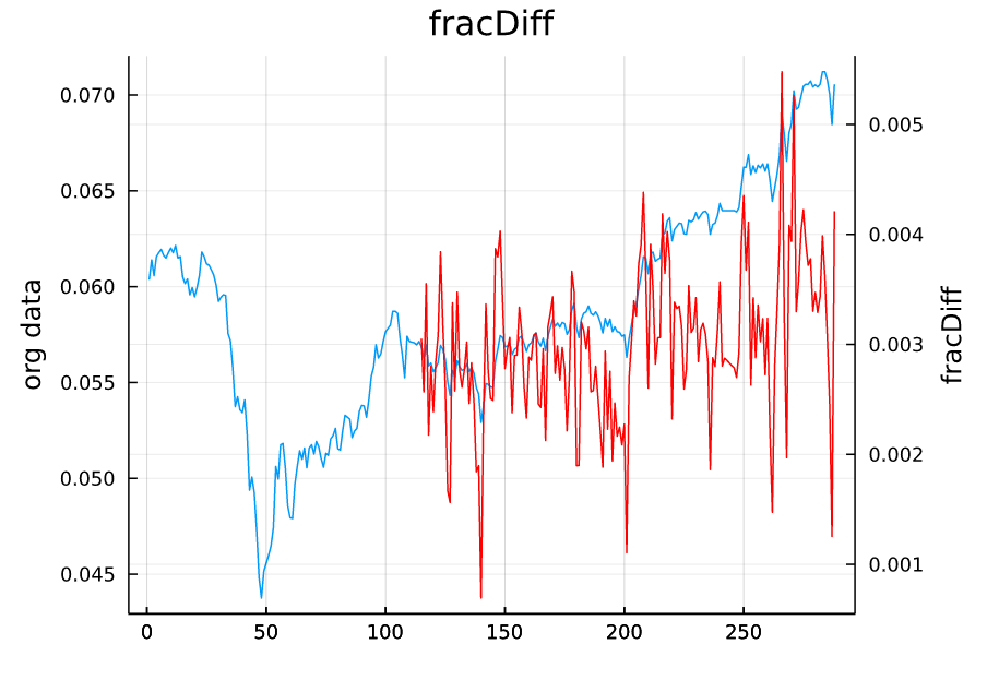 時系列データにまだ差分取っているの？ #機械学習 - Qiita